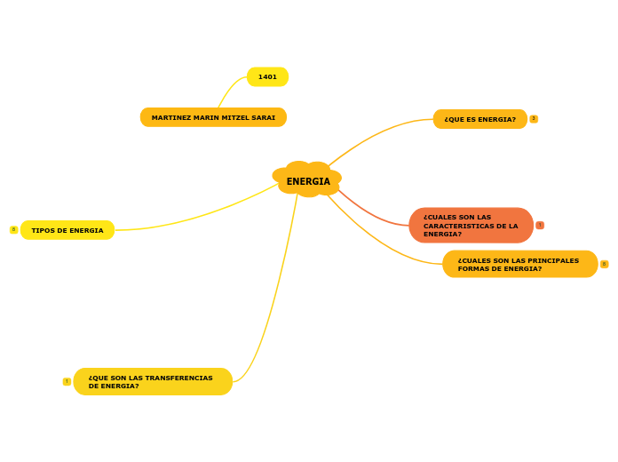 ENERGIA - Mind Map